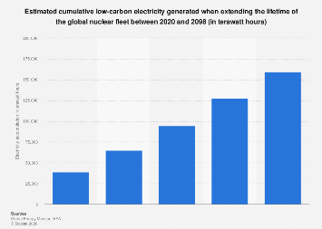 Forecast energy produced by extending nuclear lifetime| Statista