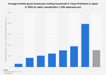 Japan: working household monthly income in Tokyo by salary class 2024 ...