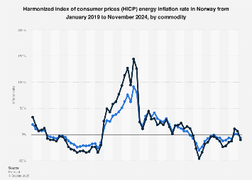 Norway: energy inflation rate by commodity 2024| Statista