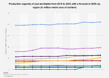 Urea capacity by world region 2029| Statista