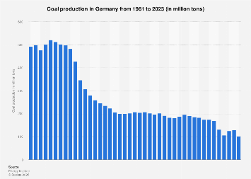 Coal production Germany 2023| Statista