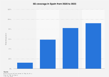 Spain: 5G coverage 2023| Statista