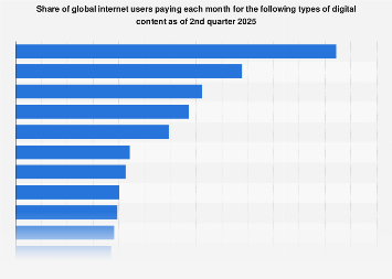 Main types of digital content purchased globally 2025| Statista