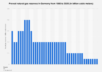 Natural gas reserves in Germany 2020| Statista