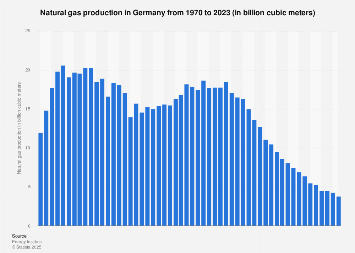 Natural gas production Germany 2023 | Statista