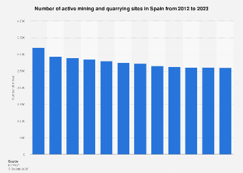 Spain: number of active mines| Statista