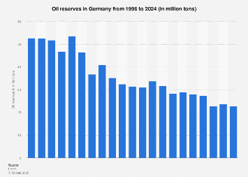 Oil reserves in Germany 2024| Statista