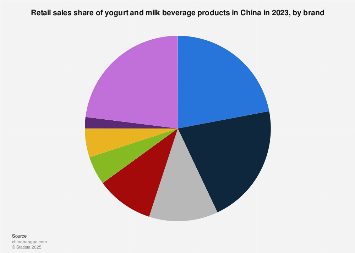 China: share of yogurt market by brand| Statista
