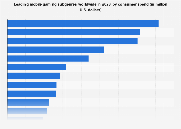 Global top mobile game subgenre spending 2023| Statista
