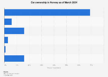 Car ownership in Norway 2024| Statista