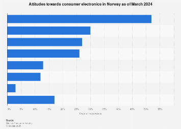 Attitudes towards consumer electronics in Norway 2024 | Statista