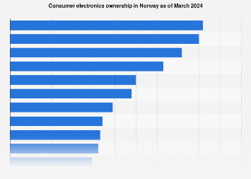 Consumer electronics ownership in Norway 2024 | Statista