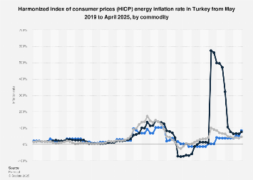 Turkey: energy inflation rate by commodity 2025| Statista