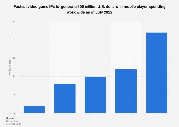Fastest video game IPs to reach 100m USD spend on mobile 2022| Statista