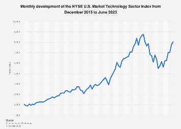 NYSE U.S. Market Technology Sector Index monthly values 2023| Statista