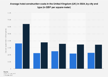 UK: hotel construction costs 2024, by city| Statista
