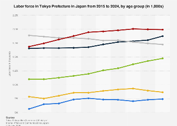 Japan: labor force in Tokyo by age 2023 | Statista