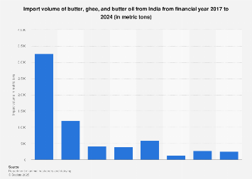 India: butter, ghee, and butter oil import volume 2024| Statista
