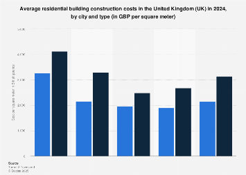 UK: home construction costs 2024, by city| Statista