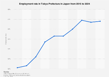 Japan: employment rate in Tokyo 2024| Statista