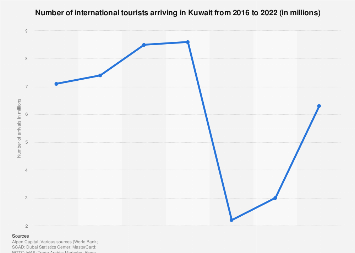 Kuwait: international tourist arrivals| Statista