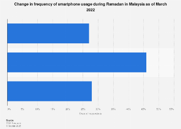 Malaysia: change in smartphone use during Ramadan 2022| Statista
