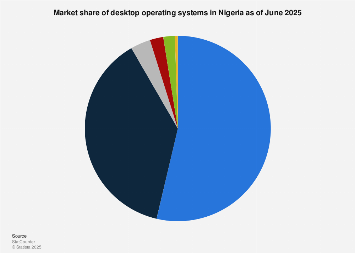 Market share of desktop operating systems in Nigeria| Statista