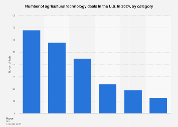 Agri-tech: number of deals in the U.S. 2024| Statista