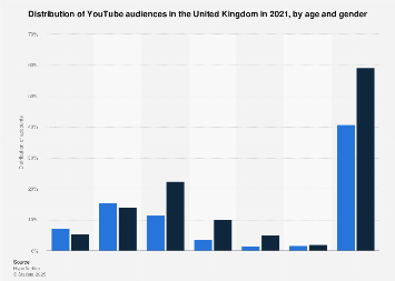 UK YouTube audiences by age and gender 2021| Statista