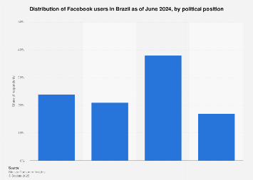 Brazil Facebook users political orientation 2024| Statista