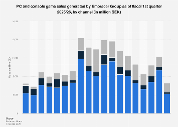 Embracer Group PC & console game sales by channel 2026| Statista
