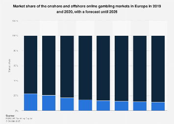 Online gambling in Europe: market share by location 2020| Statista