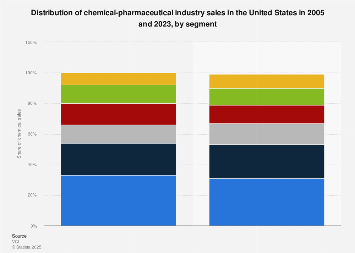 U.S. chemical sales distribution by segment 2023| Statista
