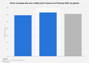 Israel: debit card ownership rate 2024| Statista