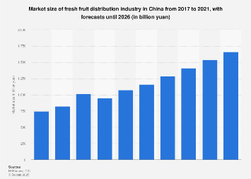 China: market size of fresh fruits distribution industry 2026 | Statista