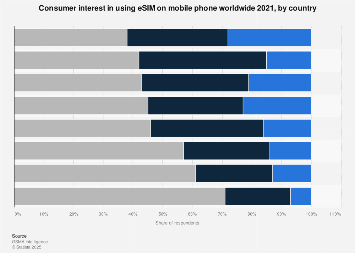 Consumer interest in mobile phone eSIM by country 2021| Statista