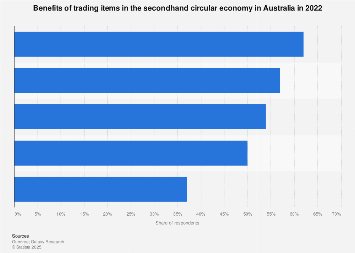 Australia: benefits of trading secondhand items 2022 | Statista