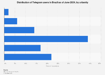 Brazil Telegram users by community 2024 | Statista