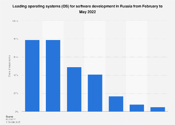 Most popular OS among software companies Russia 2022| Statista