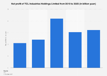 TCL Industries Holdings: net profit 2023| Statista