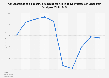 Japan: job openings-to-applicants ratio in Tokyo| Statista