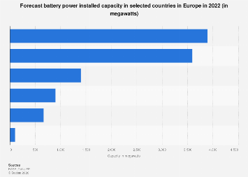 Battery installed capacity in Europe by country 2022| Statista