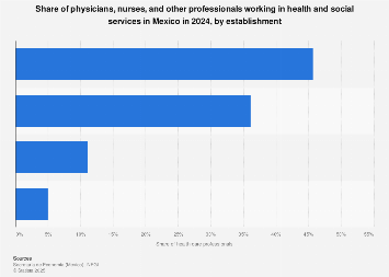 Health care professionals: share by segment Mexico 2023 | Statista