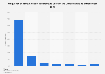LinkedIn U.S. usage frequency 2022| Statista