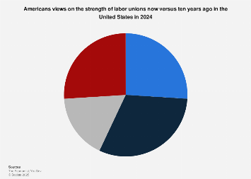Strength of unions now versus ten years ago U.S. 2024| Statista
