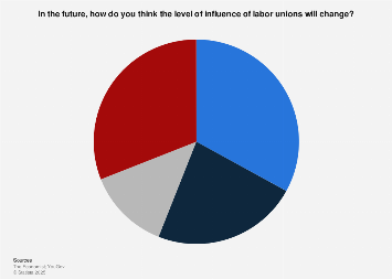 Strength labor unions in the future U.S. 2024| Statista
