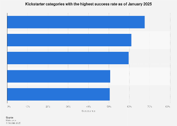 Kickstarter: categories with the highest success rate 2025| Statista