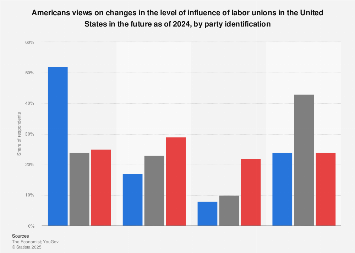 Strength of labor unions in the future U.S. by party 2024| Statista