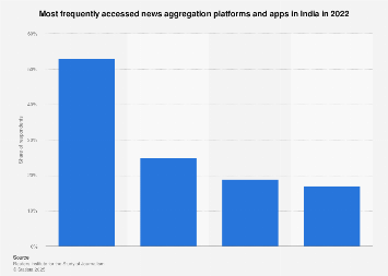 India: popular news aggregator apps 2022| Statista