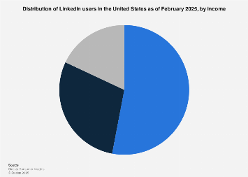 LinkedIn U.S. users by income 2025| Statista
